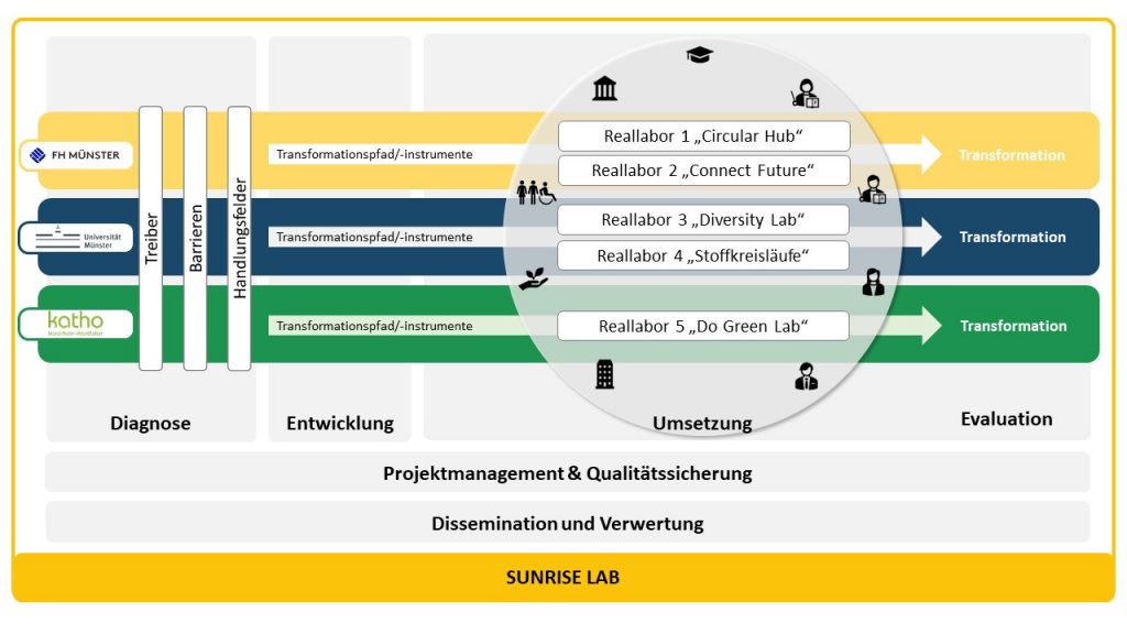 Projekt - SUNRISE LAB